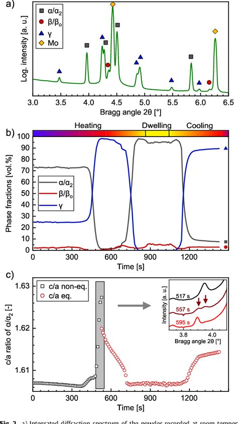 Figure 2 From In Situ Observation Of The Phase Evolution During An Electromagnetic Assisted