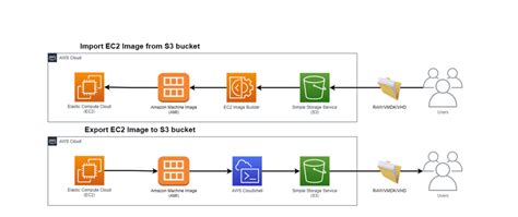 [step By Step] How To Import Export Ec2 Image From To S3 Bucket Dev Community