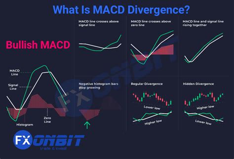 MACD Divergence A Complete Guide For Traders FXonbit