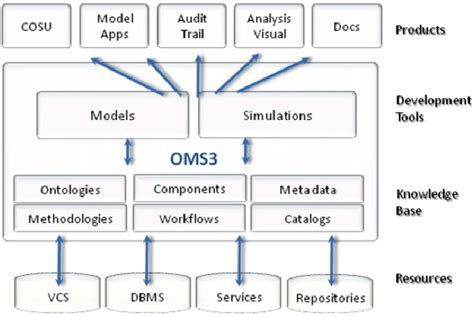 The Object Modeling System Architecture 6 Download Scientific Diagram