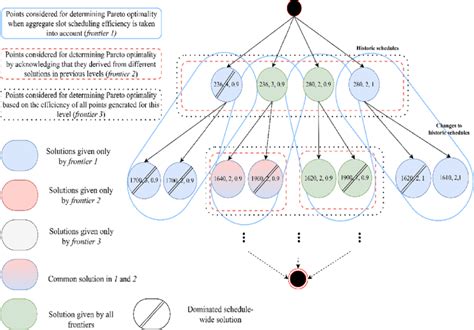 An Example Illustrating The Advantages Of The Proposed Multilevel Download Scientific Diagram
