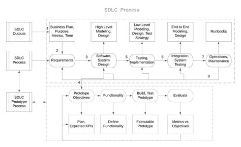 DevSecOps And SDLC Pipelines And Automation Trilogix Cloud