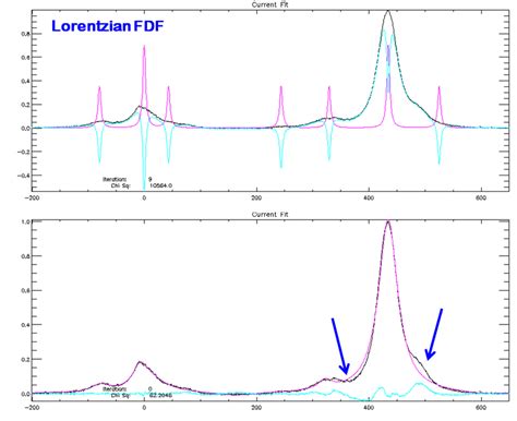 The Method Of Frequency Domain Fitting Using Lorentzian Line Shape The