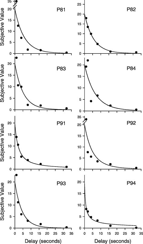 Subjective Value As A Function Of Delay To Reinforcement For Each Download Scientific Diagram