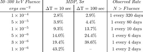 Minimum Detectable Grb Polarization Mdp 50 300 Kev Download Table