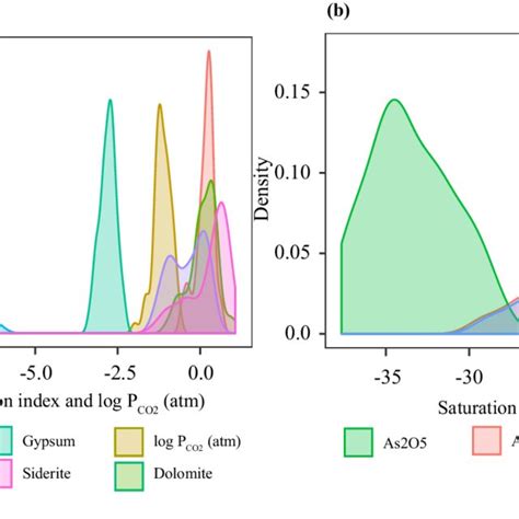 A Density Plots Of Saturation Index Values Of Carbonate Minerals Download Scientific Diagram