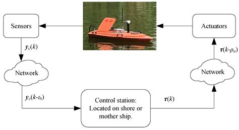 Networked Predictive Trajectory Tracking Control For Underactuated Usv With Time Varying Delays