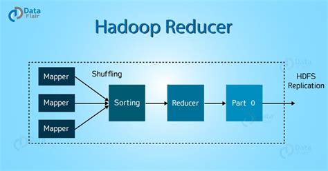N Hadoop Reducer Takes The Output Of The Mapper Intermediate Key Value Pair Process Each Of