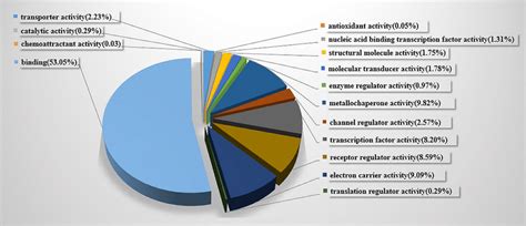 Pie Chart Of Corresponding Go Terms Distribution For Molecular Function