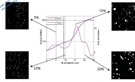 Figure 1 From Formulation Design And Experiment Interpretation Through Torque Measurements In