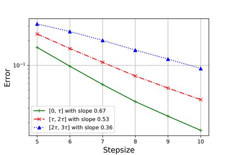 Error Comparison Between Randomized Euler Method And Euler Method For