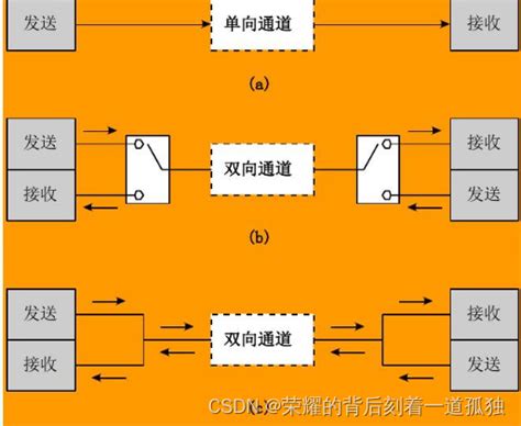 串行与并行通信：全双工、半双工、单工的区别 csdn博客
