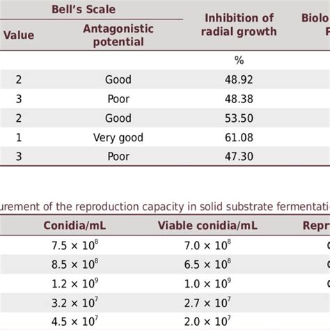 Assessment Of The Trichoderma Spp Isolates In Relation To Their Download Table