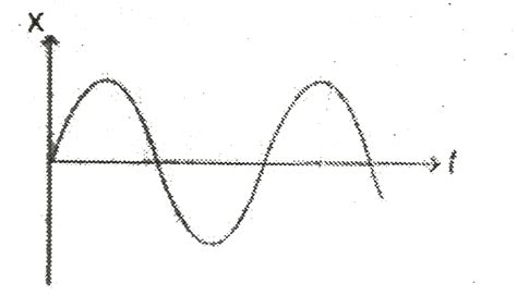 displacement time graph of a particle executing shm is as shown the