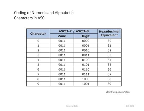 Computercodes Bcd Ebcdicasciiunicode Pptx Computing Technology And Computing