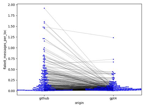 Number Of Flake8 Messages Per Line Of Code For Original Github Files