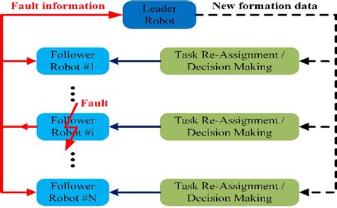 Figure 1 From Fault Tolerant Cooperative Control Design Of Multiple Wheeled Mobile Robots