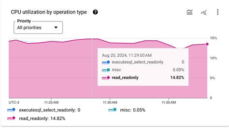 cloud spanner — performance comparison between sql and read by pablo