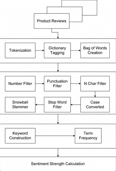 tasks performed in sentiment analysis download scientific diagram