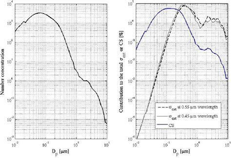 The Sensitivity Of Cs And Aerosol Extinction Coefficient To Different