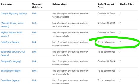 salesforce connector deprecation details microsoft qanda