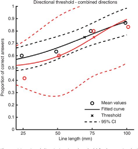 Figure 1 From Cutaneous Nociceptive Sensitization Affects The Directional Discrimination But