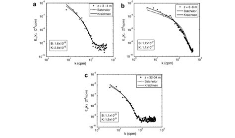 Examples Of Temperature Microstructure Spectra From Various Depths In Download Scientific