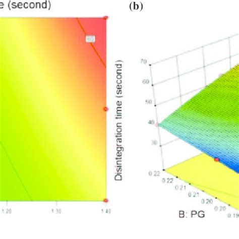 a two dimensional contour plot b three dimensional 3d response