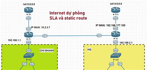 Bài Lab Ccna Internet Dự Phòng Qua Chi Nhánh