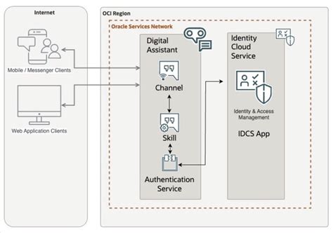 sécuriser le chatbot d oracle digital assistant avec oracle identity