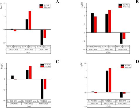 Qrt Pcr Quantification And Rna Seq Results Of Four Selected Genes In