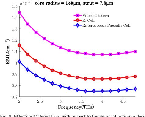 Figure 8 From Refractometric Sensing Of Waterborne Pathogens By Photonic Crystal Fiber Sensor In