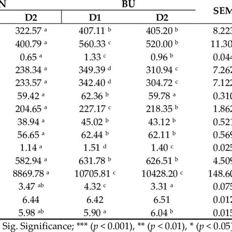 Effect Of Breed And Finishing Diet On Productive Variables Carcass Download Scientific Diagram