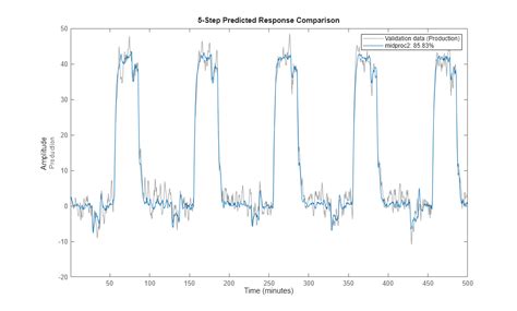 Identify Linear Models Using The Command Line Matlab And Simulink