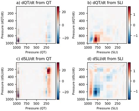 Linearized Response Of The Neural Network To Input Perturbations