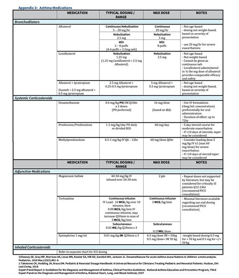 Consensus Guidelines For Inpatient Management Of Asthma Ucsf Pediatrics