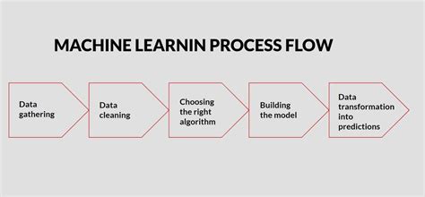 understanding the machine learning process flow