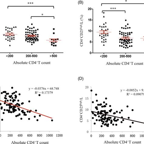 Analysis Of Tcell Subsets In The Peripheral Blood Of HIVinfected AIDS Download Scientific