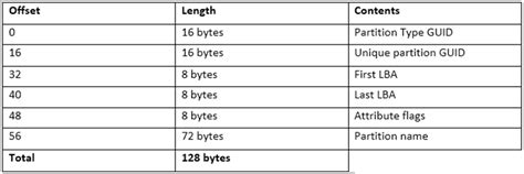 Guid Partition Table Windows 10