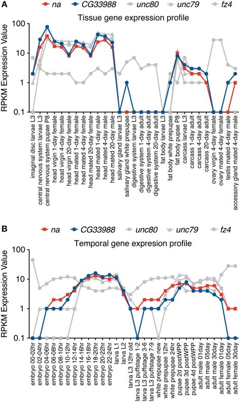 RNA Seq Tissue And Developmental Gene Expression Profiles For Na And Download Scientific