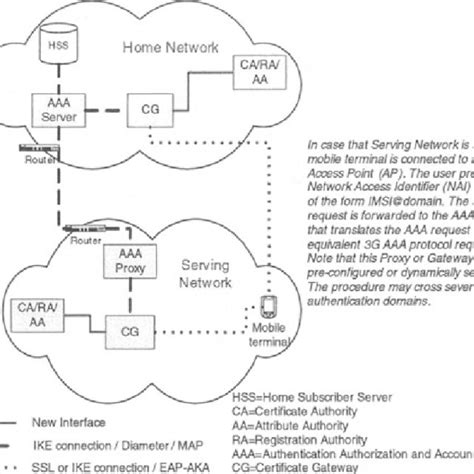 Network Architecture To Support Subscriber S Certificates Download Scientific Diagram