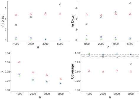 Performance Of Inverse Probability Weighting Estimators In Scenario 2 Download Scientific