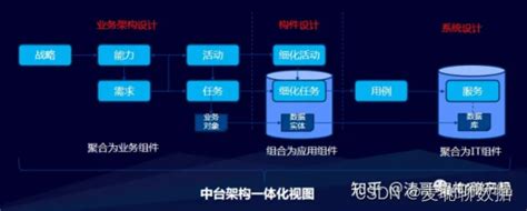 中台之建模篇数据对象模型 Csdn博客 中台之建模篇数据对象模型 Csdn博客