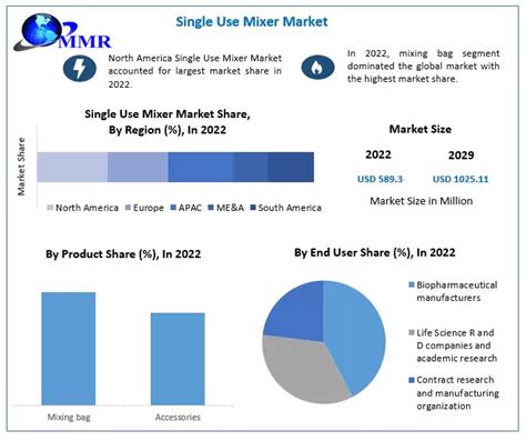 Single Use Mixer Market Size Is Reach Usd 1025 11 Mn