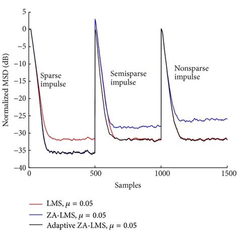 Normalized Msd Analysis Of Proposed Algorithm Under Different Sparsity Download Scientific