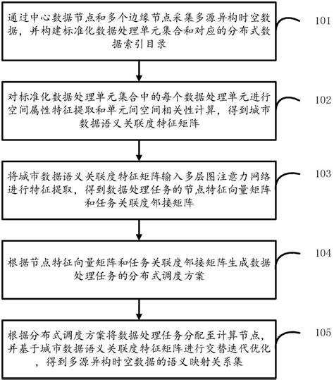 多源异构数据语义对齐方法、装置及计算机设备与流程