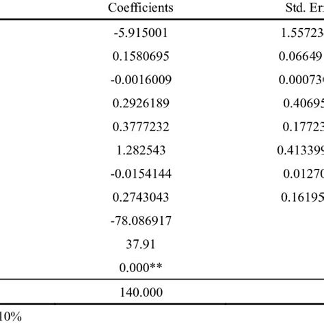 Probit Regression Results For The Determinants Of Ca Download Table