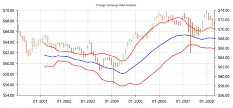 Powerful Wpf Financial Technical Indicators Syncfusion