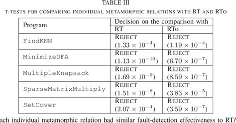 Table Iii From How Effectively Does Metamorphic Testing Alleviate The