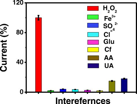 Various Potential Interference Effects On H2o2 Amperometric Detection Download Scientific